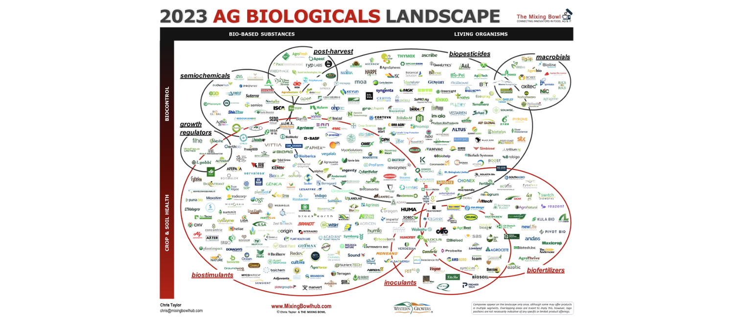 2025 Crop BioStimulant Landscape, 350 Companies Powering Crop ...